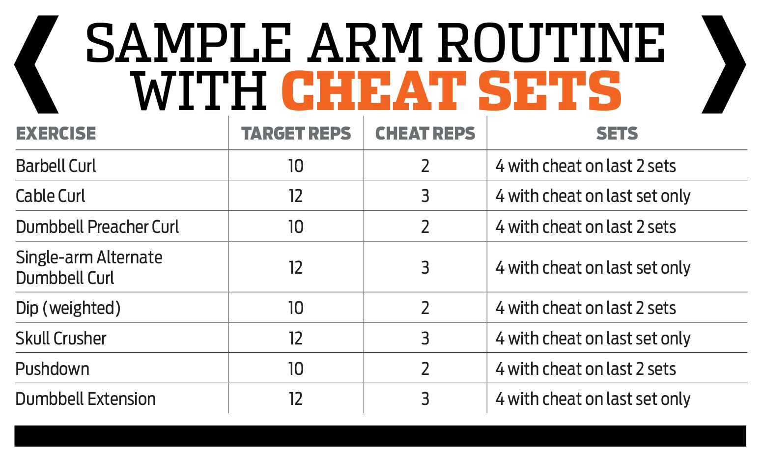 Cheat Your Way to Massive Gains | Muscle & Fitness