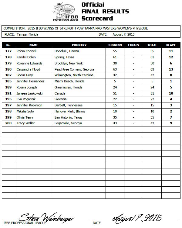 Official Scorecards - 2015 IFBB Tampa Pro | Muscle & Fitness