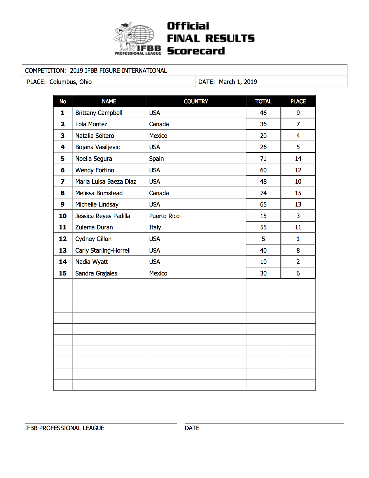 2019 Arnold Classic Scorecards | Muscle & Fitness